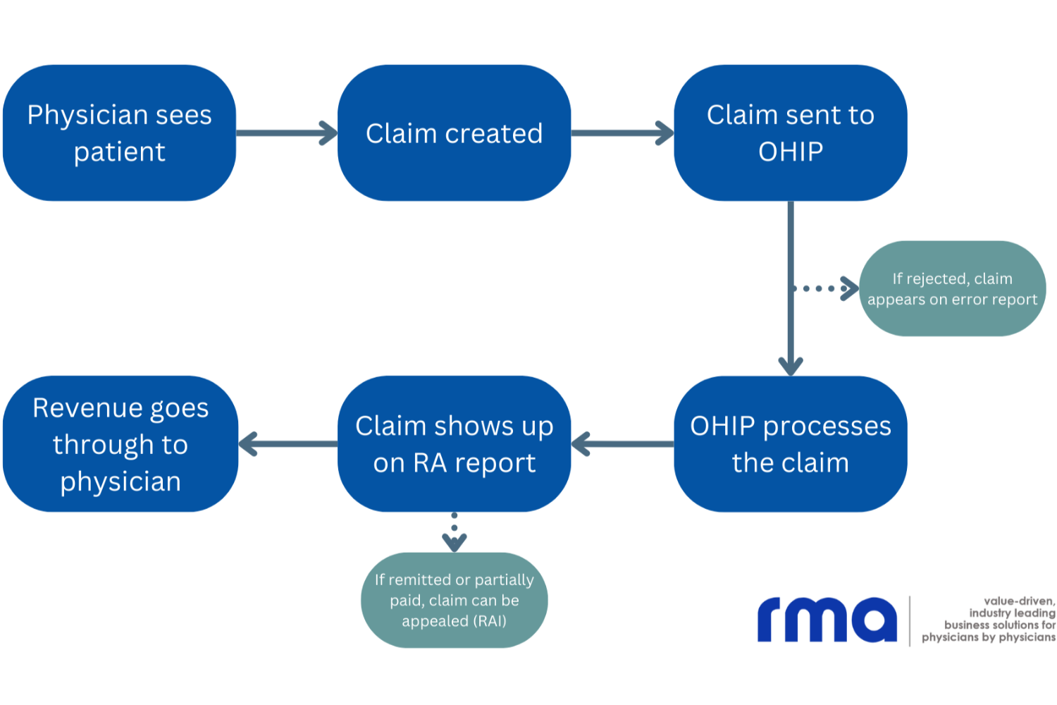 The Life Cycle of an OHIP claim - RMA